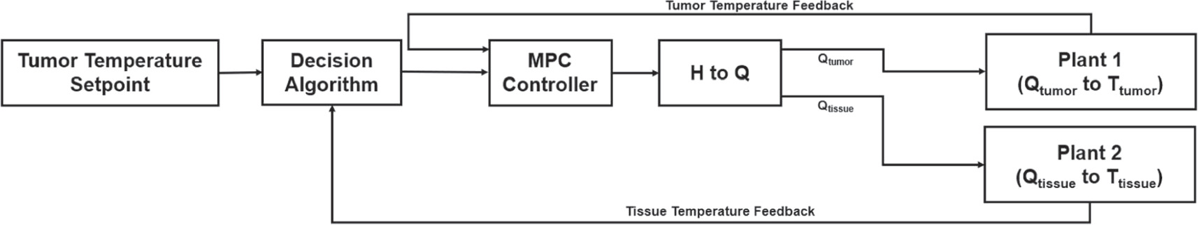 Model predictive control (MPC) applied to a simplified model, magnetic ...