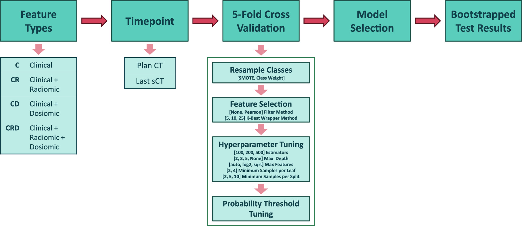 Developing and validating multi-omics prediction models for late patient-reported dysphagia in ...