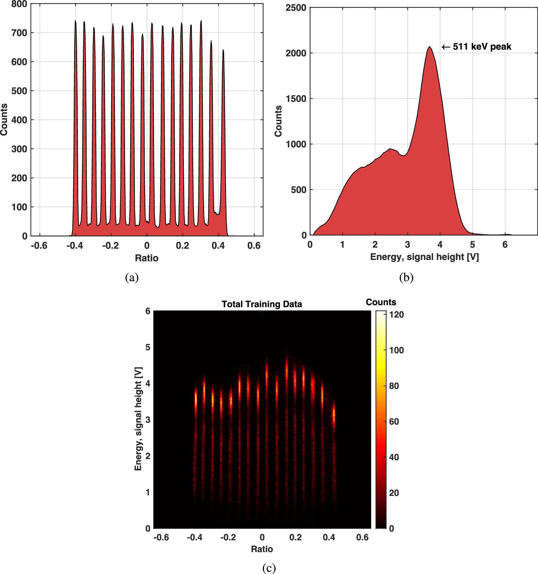 Precise positioning of gamma ray interactions in multiplexed pixelated ...