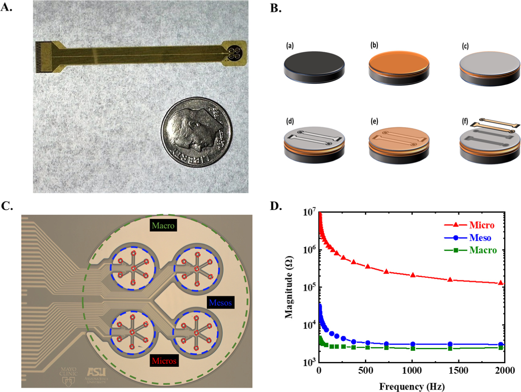 Development of a novel, concentric micro-ECoG array enabling ...