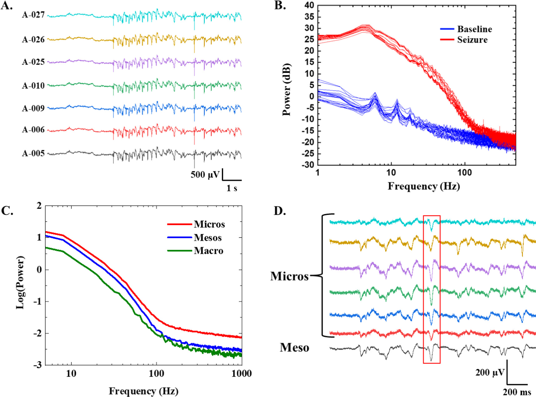 Development of a novel, concentric micro-ECoG array enabling ...