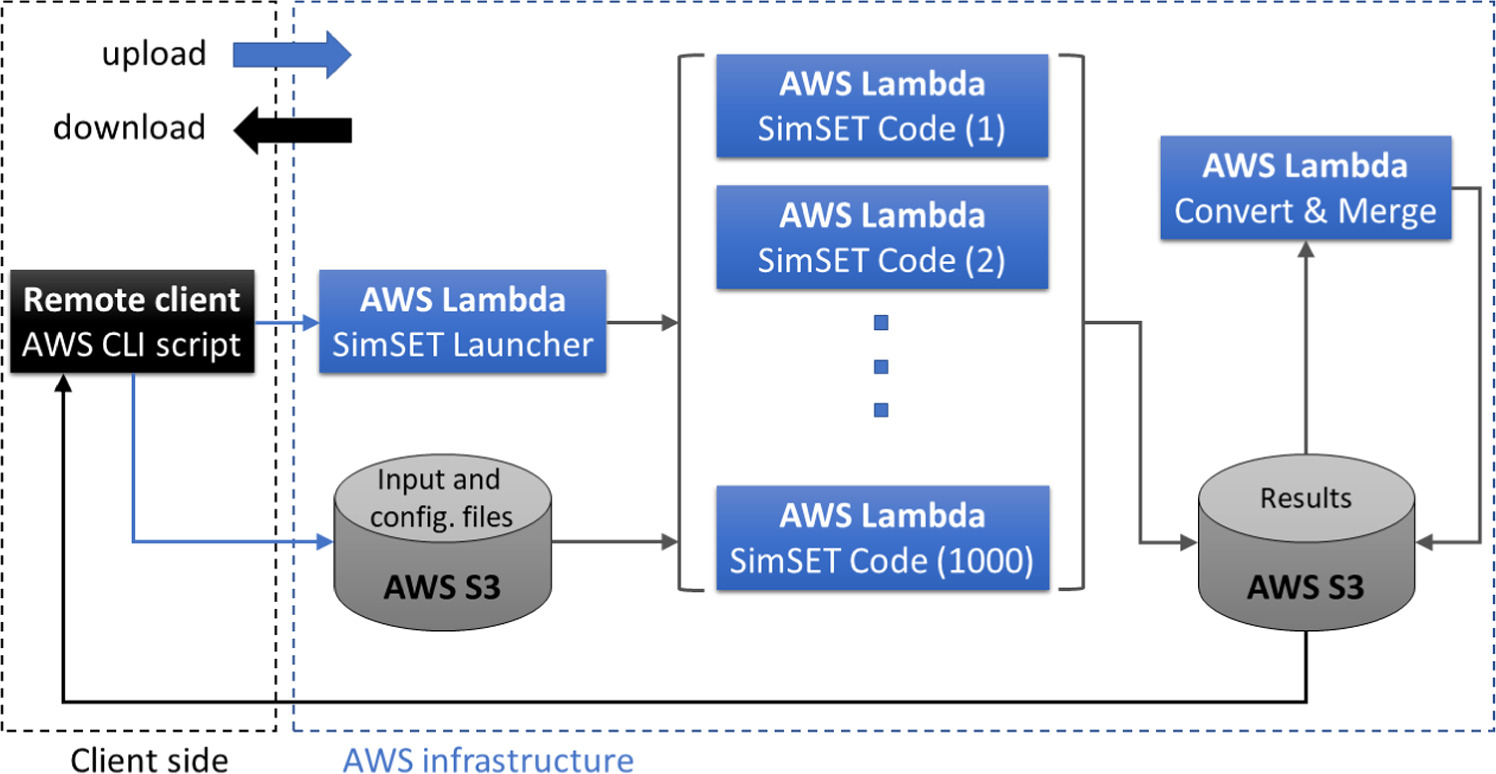 Cloud-based serverless computing enables accelerated monte carlo simulations for nuclear ...