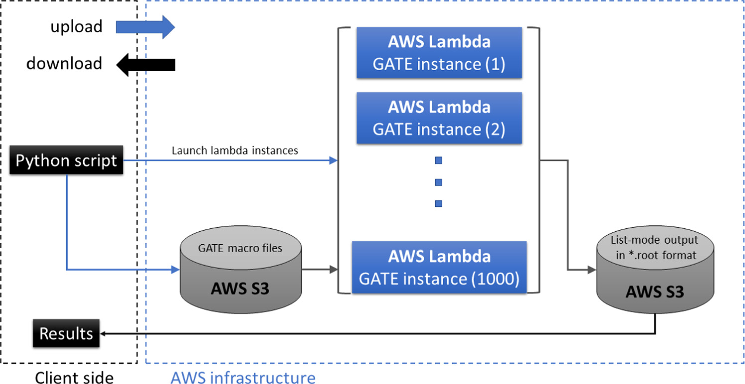 Cloud-based serverless computing enables accelerated monte carlo simulations for nuclear ...