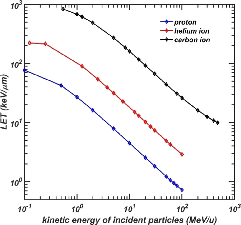 Radiation-induced DNA damage by proton, helium and carbon ions in human ...