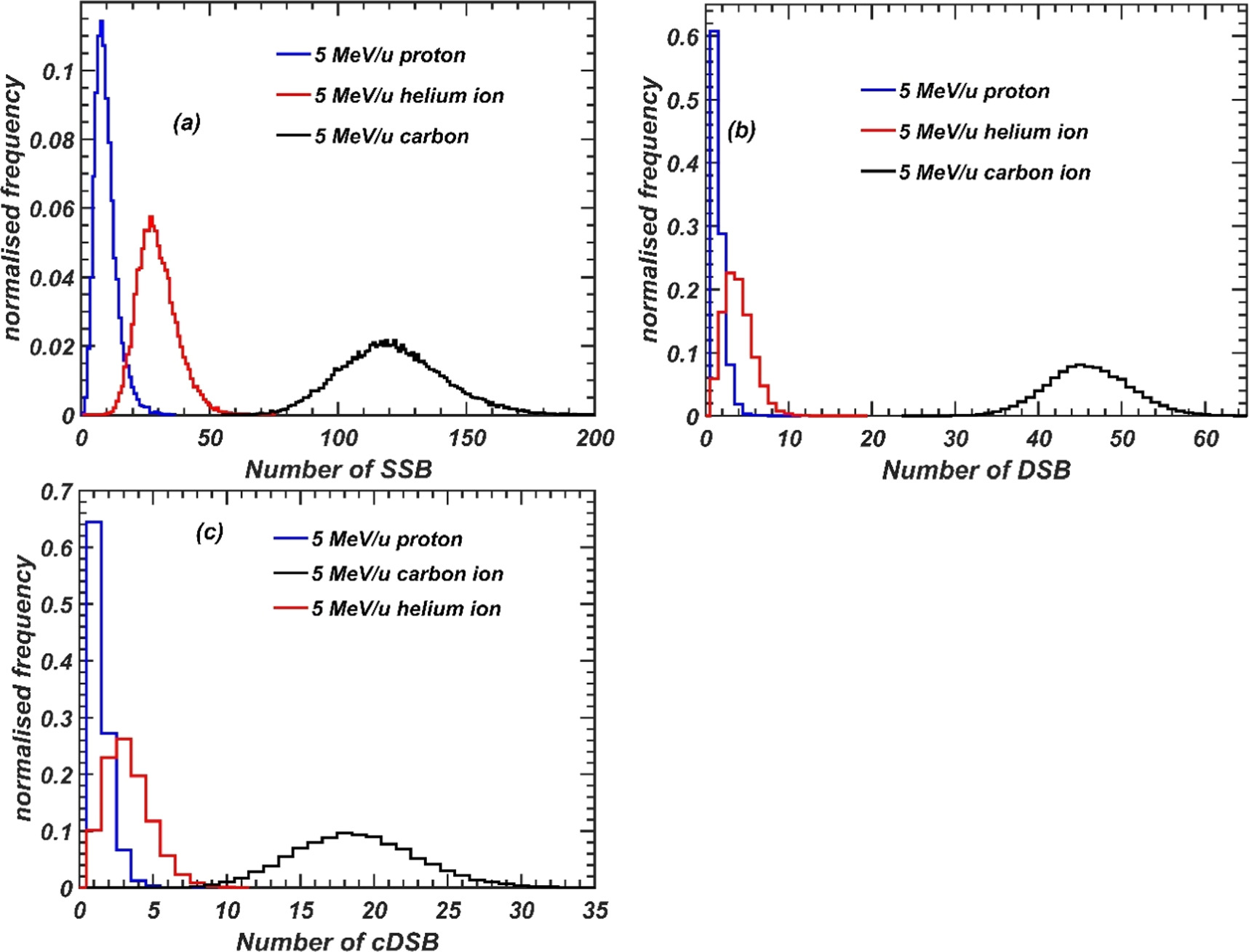 Radiation-induced DNA damage by proton, helium and carbon ions in human ...