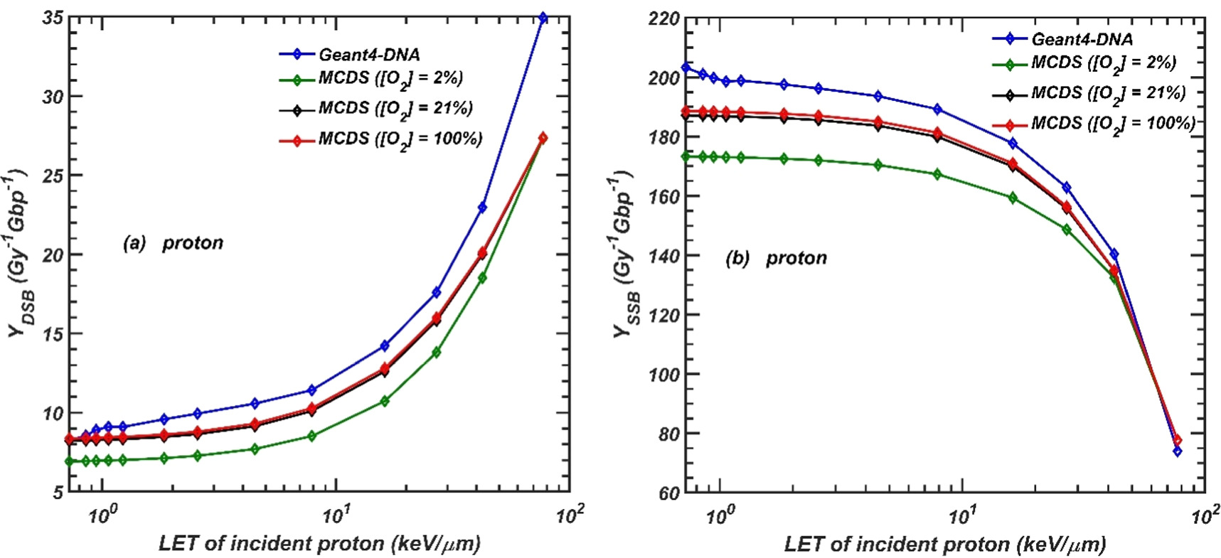 Radiation-induced DNA damage by proton, helium and carbon ions in human ...