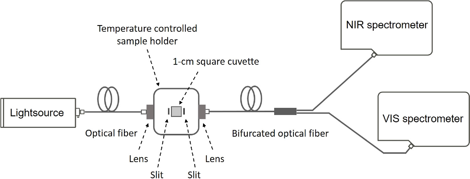 Optical tuning of copolymer-in-oil tissue-mimicking materials for ...