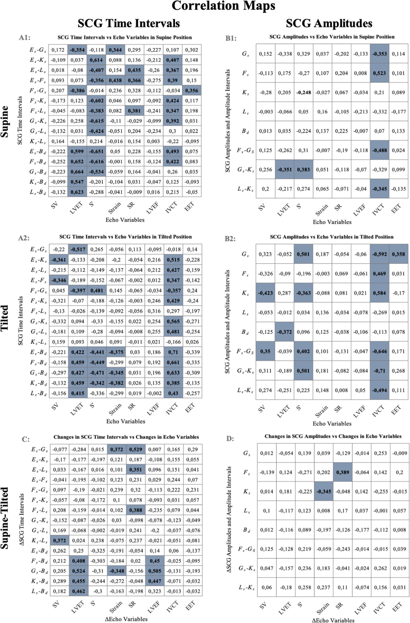 Seismocardiography and echocardiography: the correlation in the ...