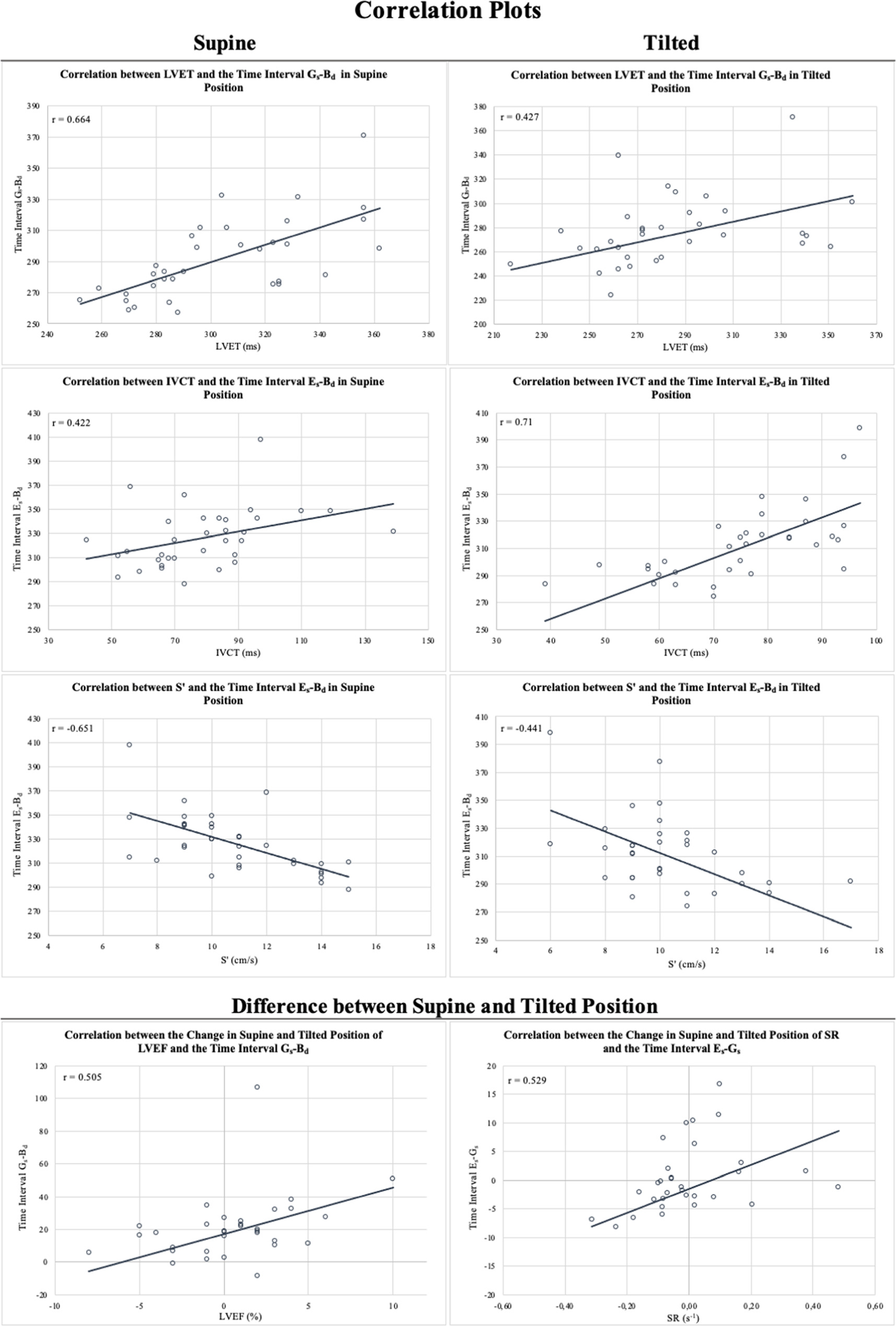 Seismocardiography and echocardiography: the correlation in the ...