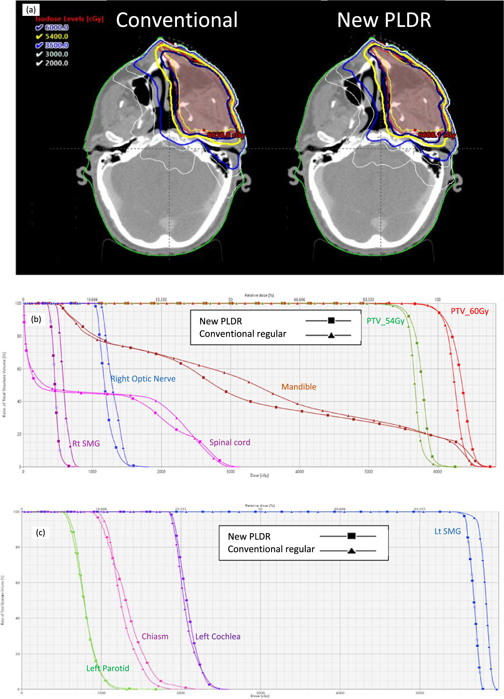 Investigation of the linear accelerator low dose rate mode for pulsed ...
