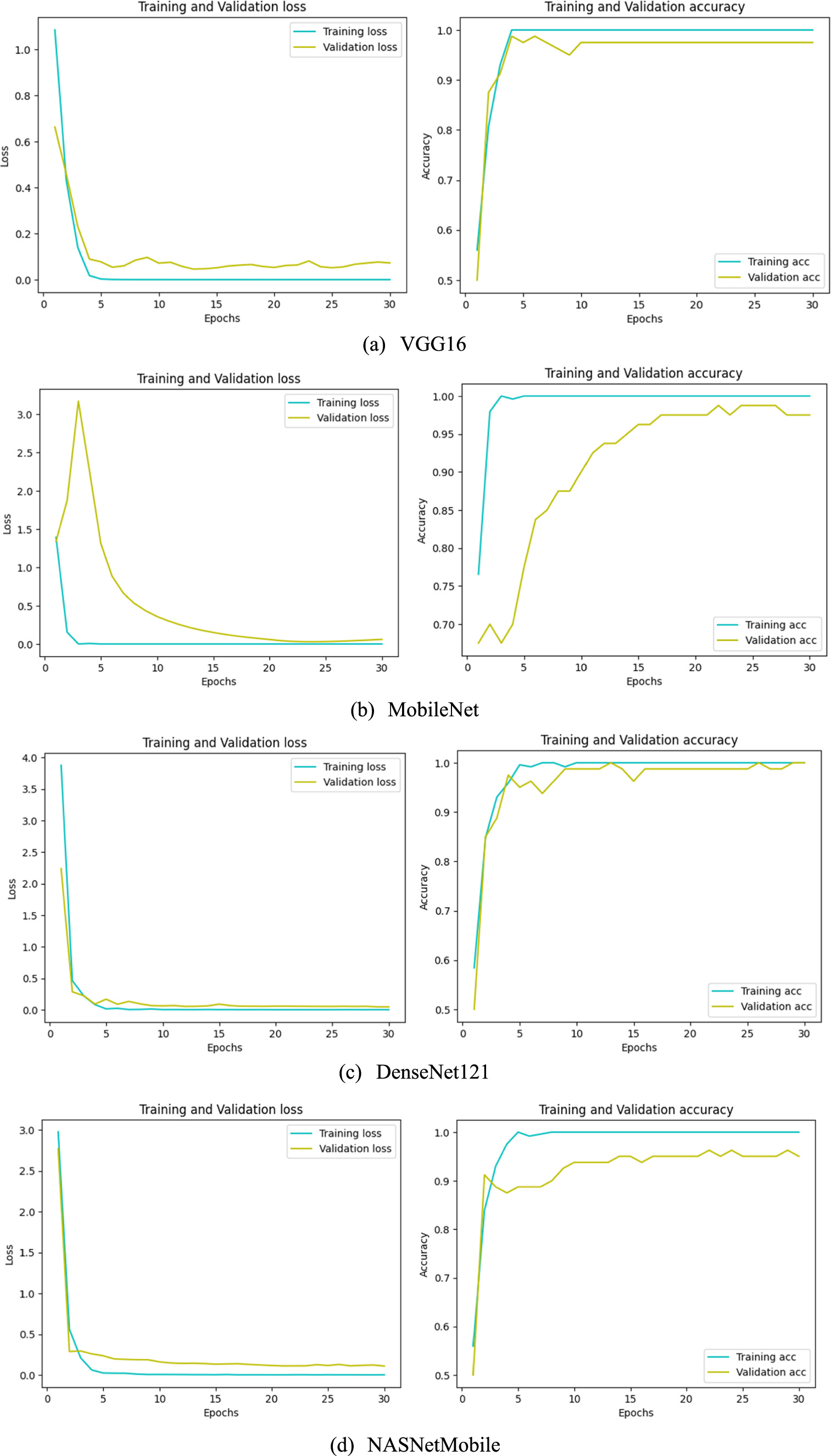 3-1-3 Weight averaging technique-based performance evaluation of deep ...