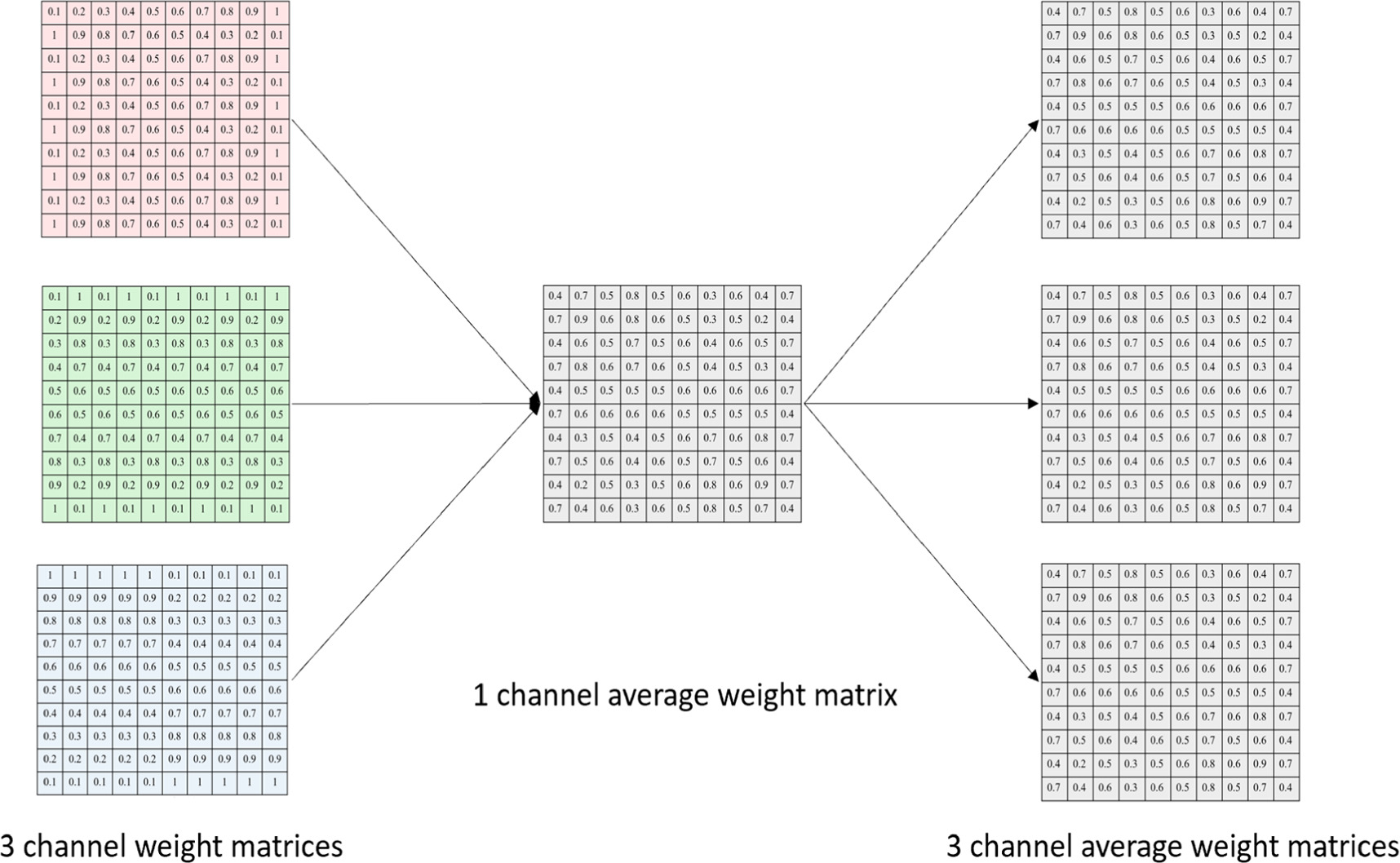 3-1-3 Weight averaging technique-based performance evaluation of deep ...