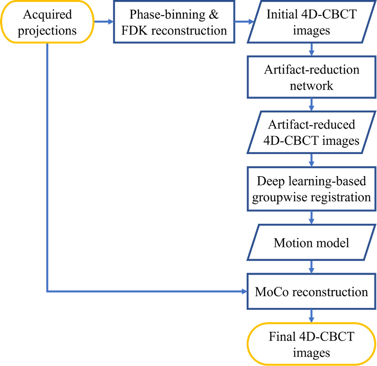 Fast motion-compensated reconstruction for 4D-CBCT using deep learning ...