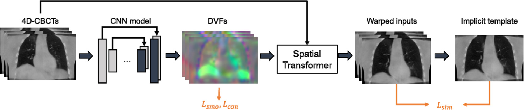 Fast motion-compensated reconstruction for 4D-CBCT using deep learning ...