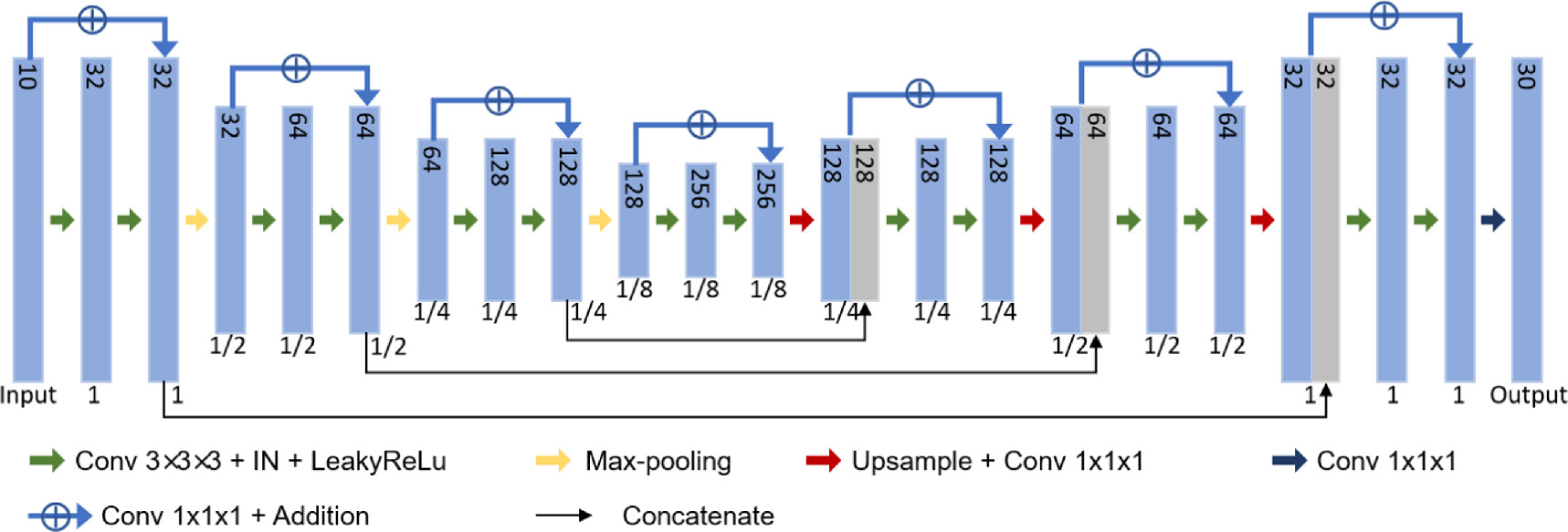 Fast motion-compensated reconstruction for 4D-CBCT using deep learning ...