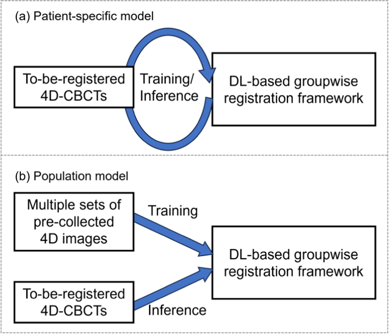 Fast motion-compensated reconstruction for 4D-CBCT using deep learning ...