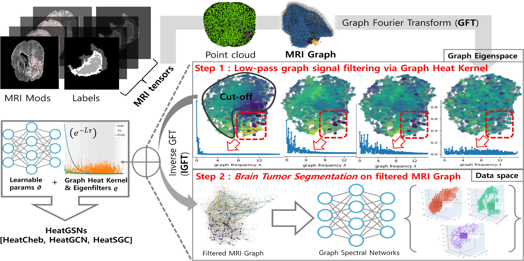 HeatGSNs: integrating eigenfilters and low-pass graph heat kernels into ...