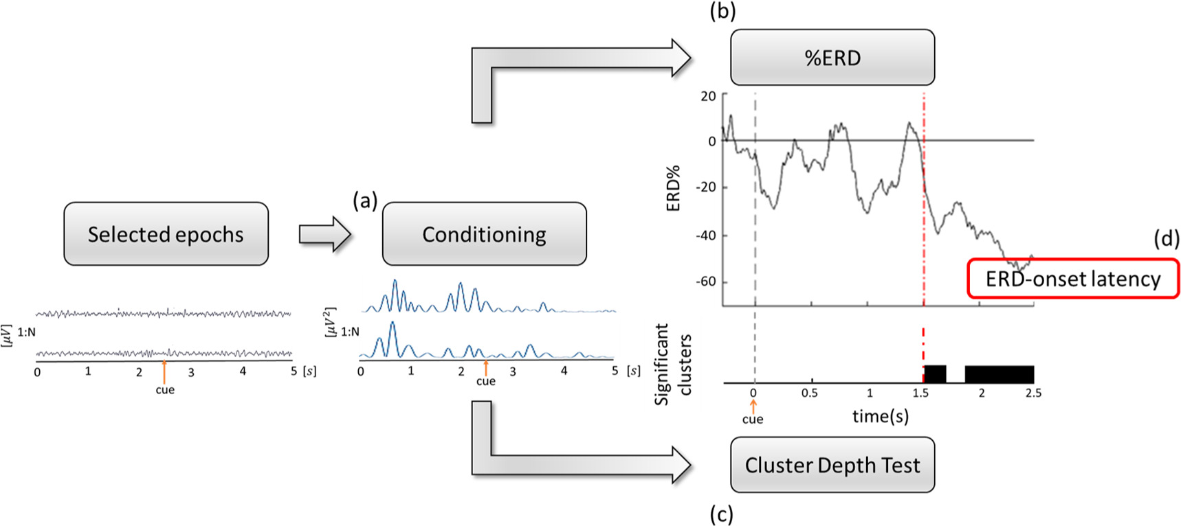 Determining event-related desynchronization onset latency of foot dorsiflexion in people with ...