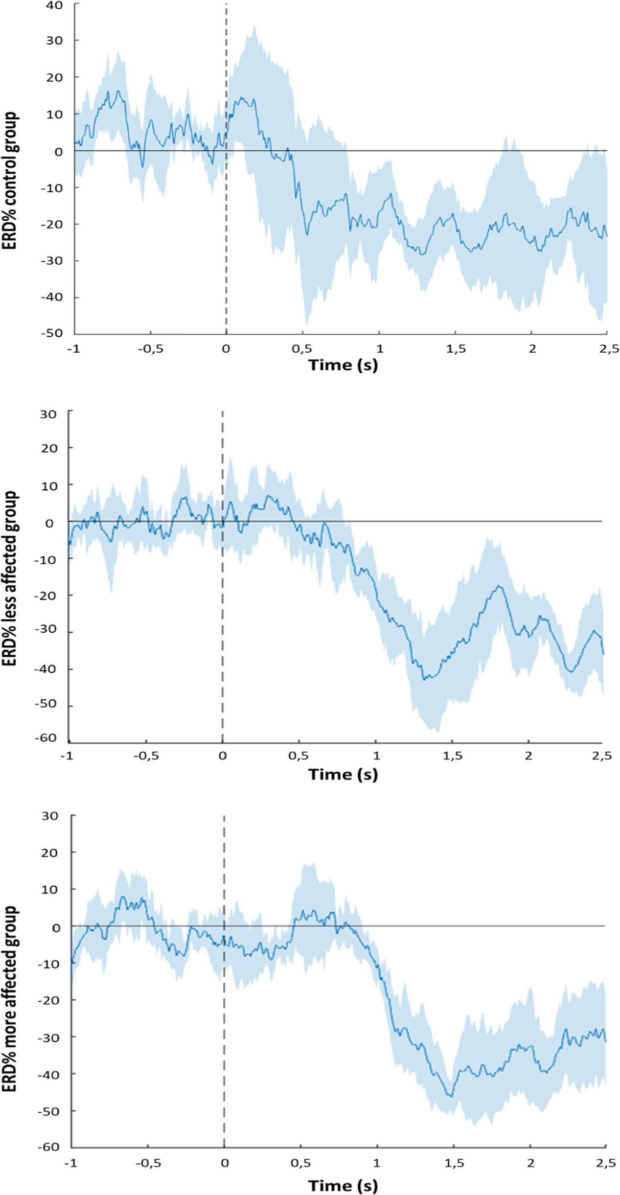Determining event-related desynchronization onset latency of foot dorsiflexion in people with ...