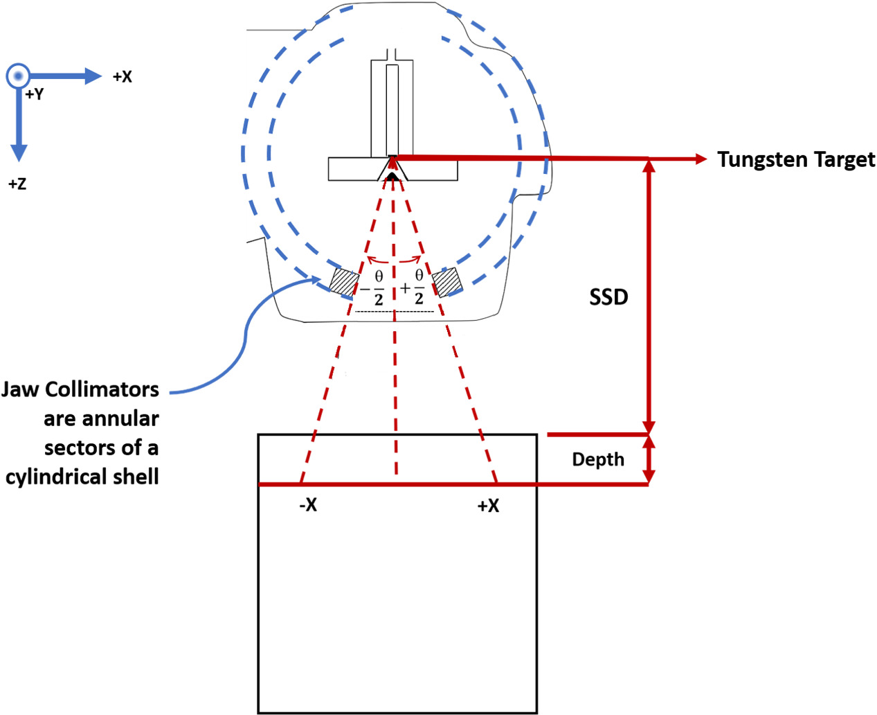 Modelling and validation of a 6 MV compact linear accelerator via Monte ...