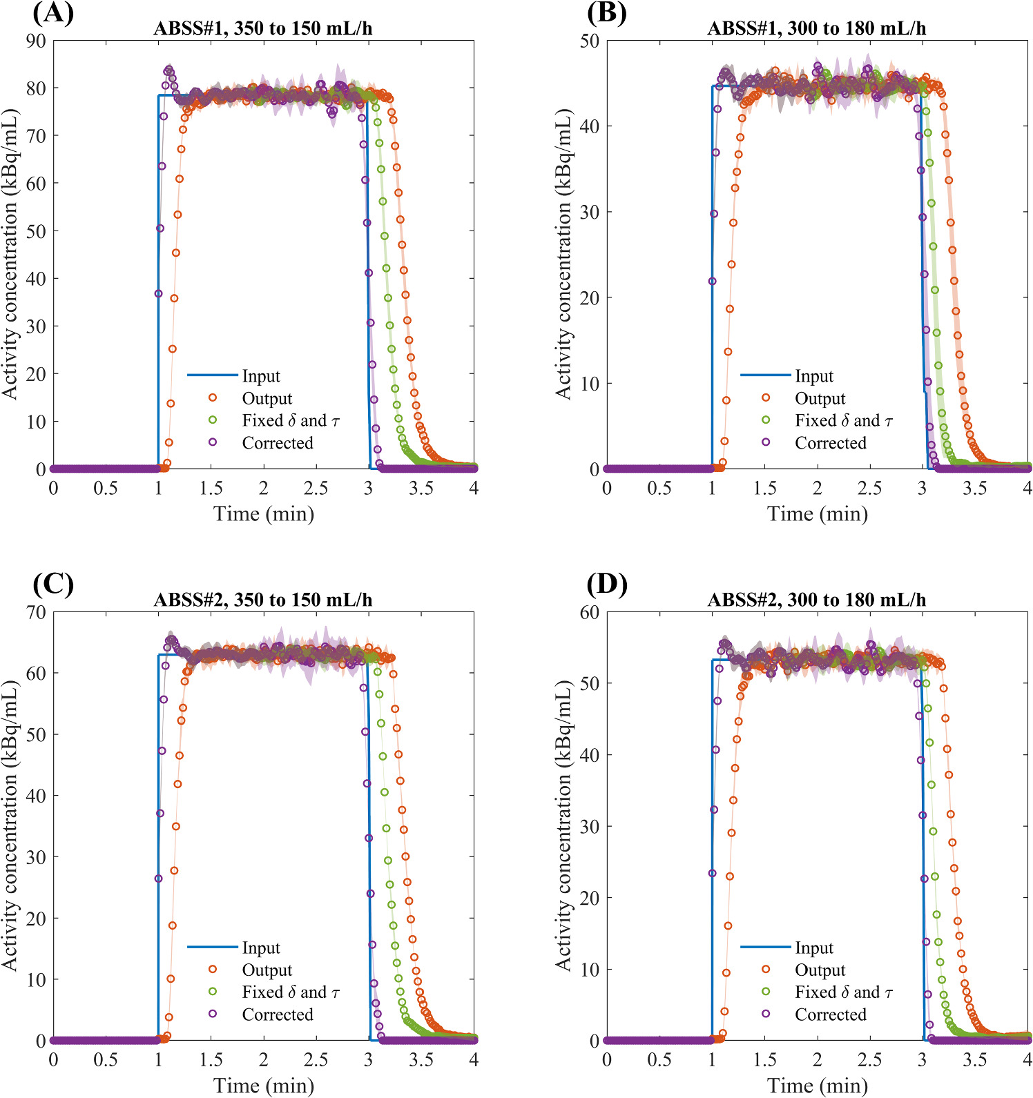 External delay and dispersion correction of automatically sampled ...