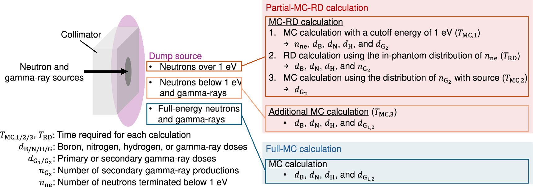 Evaluation of dose calculation method with a combination of Monte Carlo ...