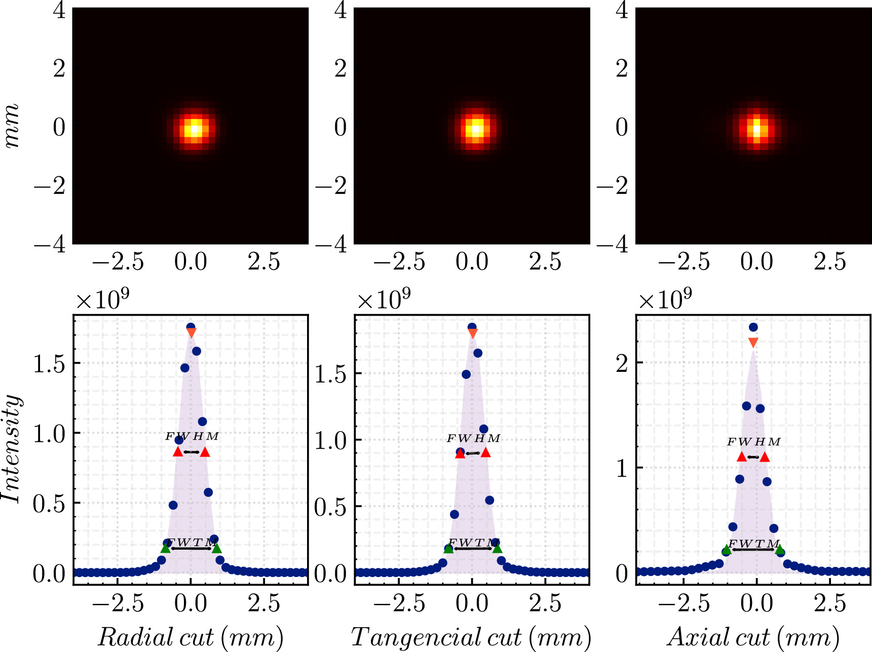 Timing performance evaluation of a dual-Axis rotational PET system ...