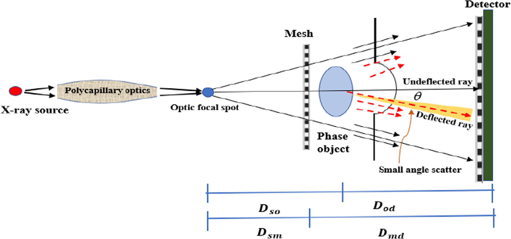 Optimization of signal and noise in x-ray phase and dark field imaging ...