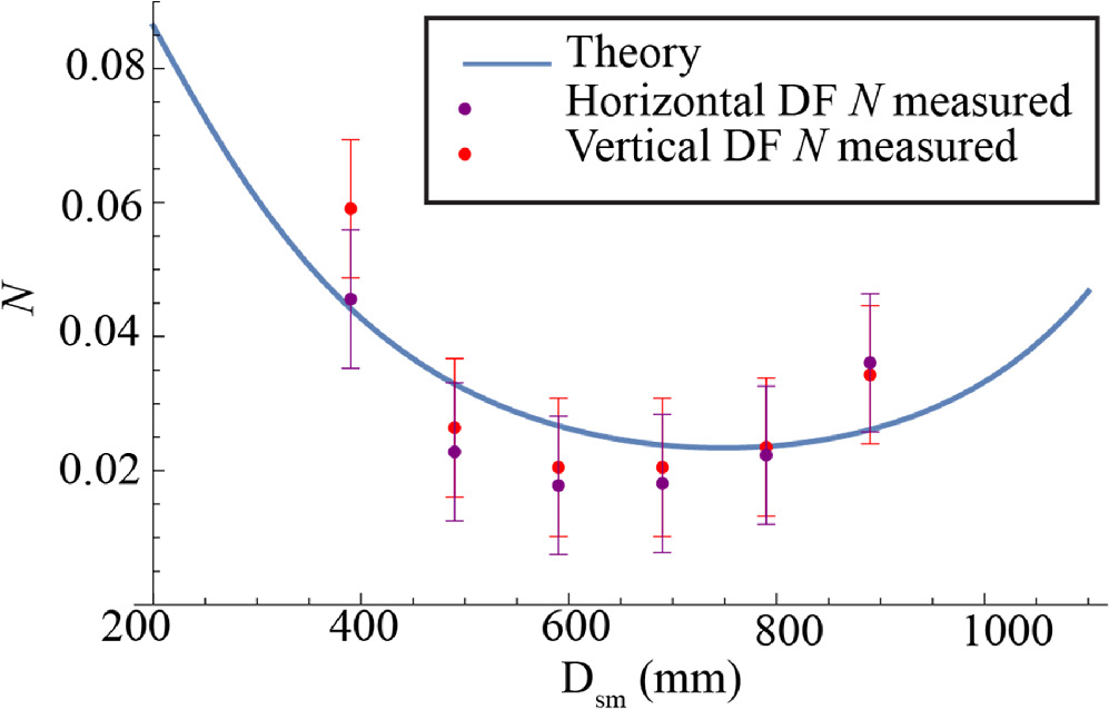 Optimization of signal and noise in x-ray phase and dark field imaging ...
