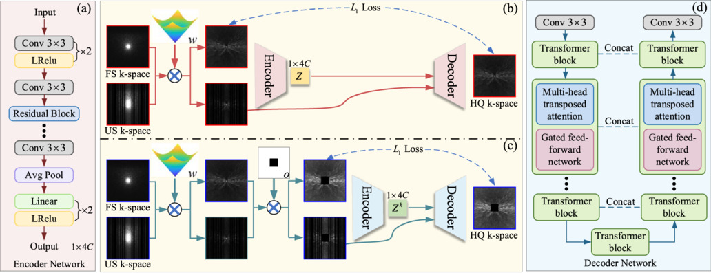 Latent-k-space of refinement diffusion model for accelerated MRI ...