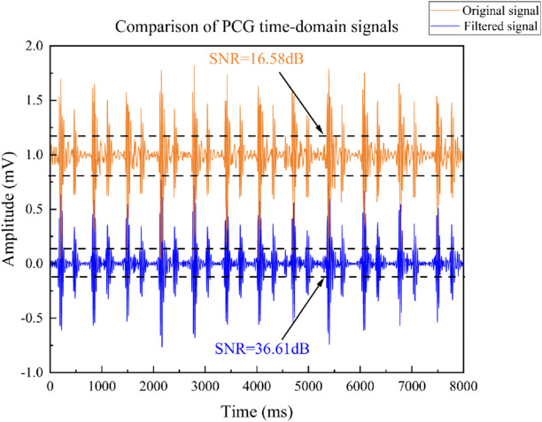 Machine learning-based CAD detection using integrated ECG and PCG ...