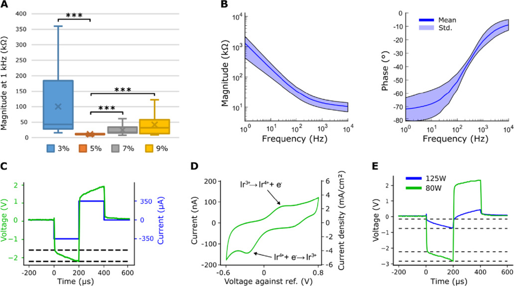 Optimization of sputtered iridium oxide microelectrodes for long-term ...