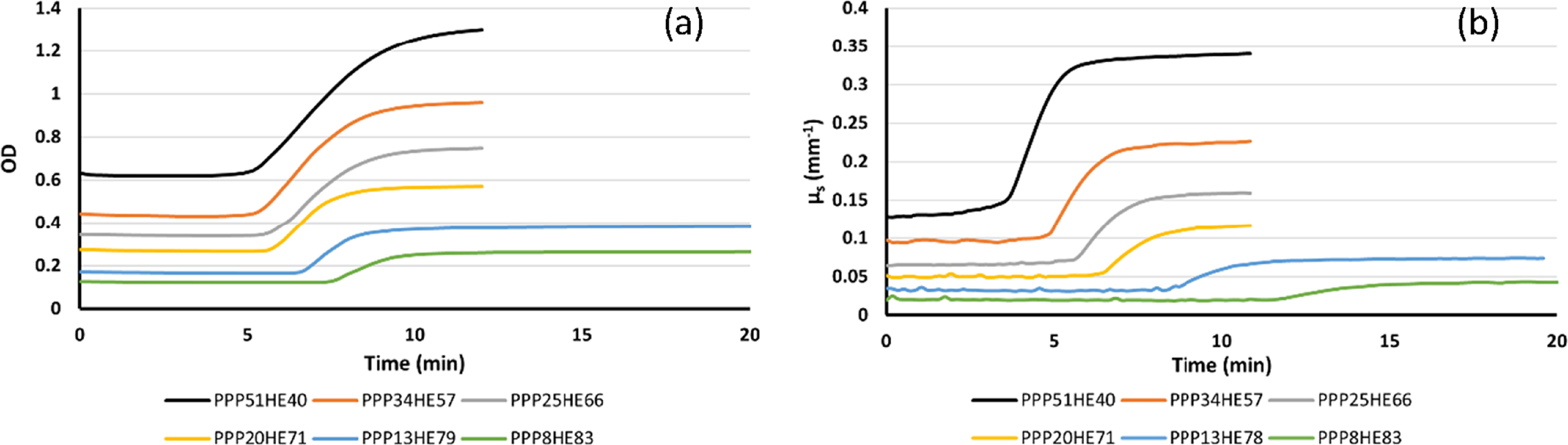 Optical scattering coefficient measurement of blood plasma during clot ...