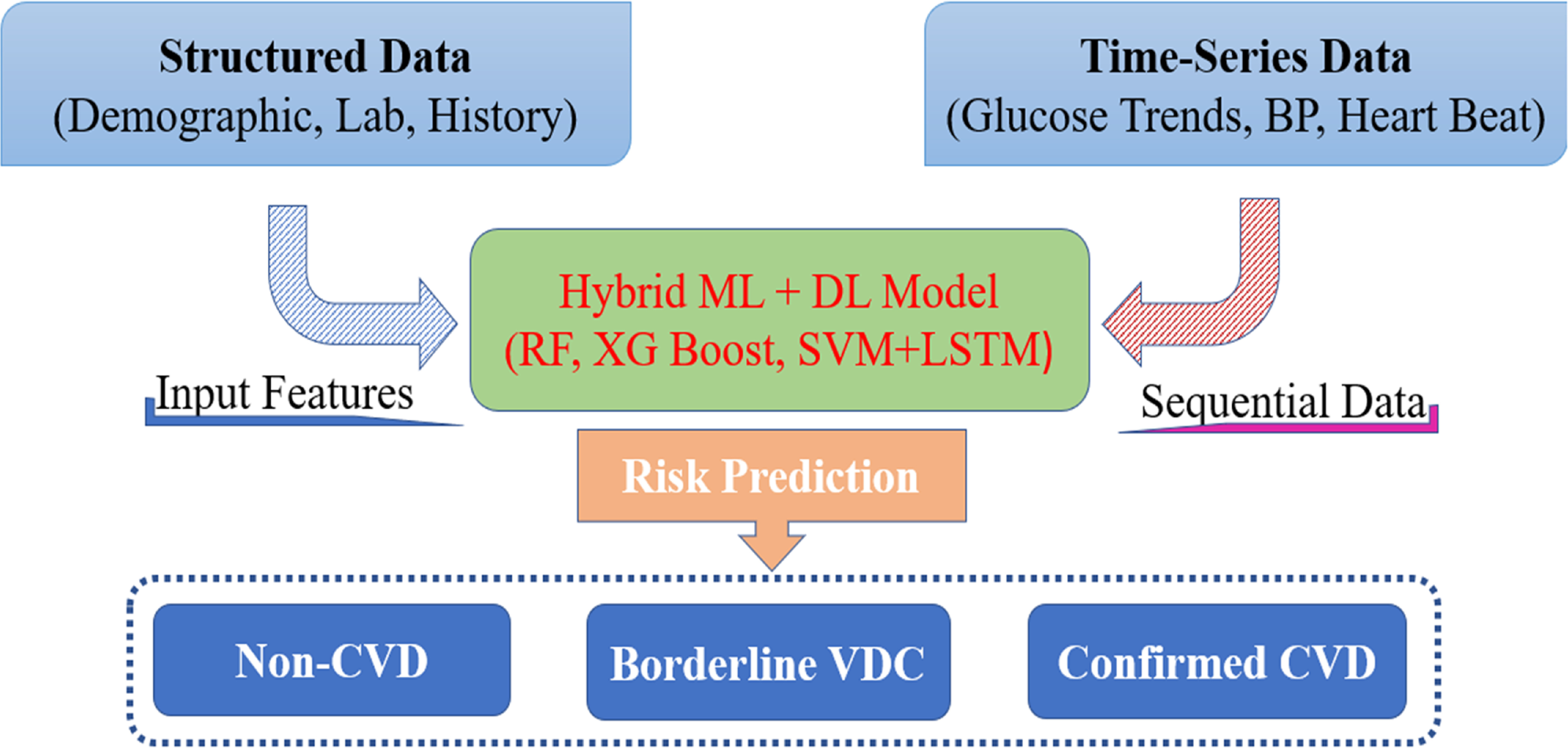 Cardiovascular risk prediction in diabetes: a hybrid machine learning ...