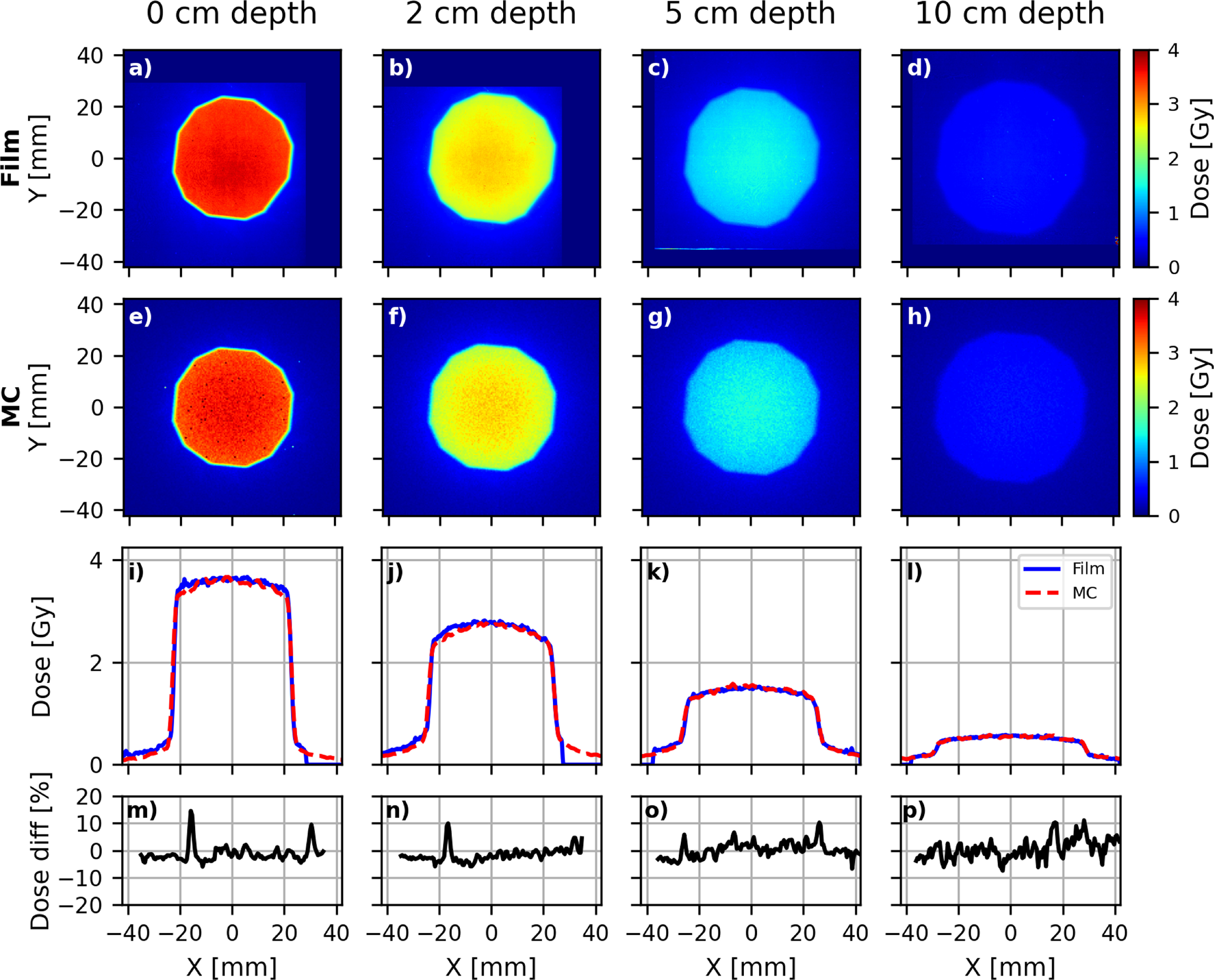 Development of a motorized iris collimator for kilovoltage x-ray ...