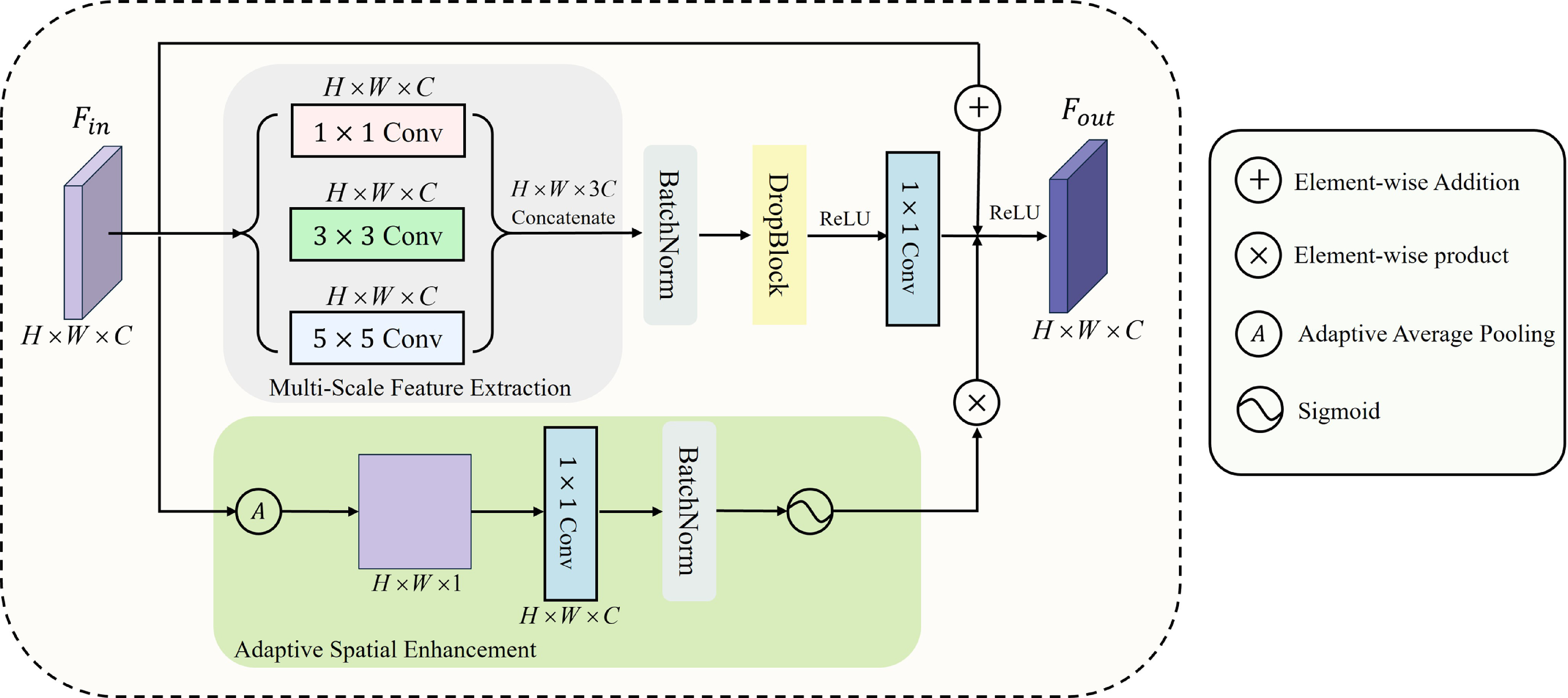 A high-resolution network with adaptive spatial channel fusion for ...