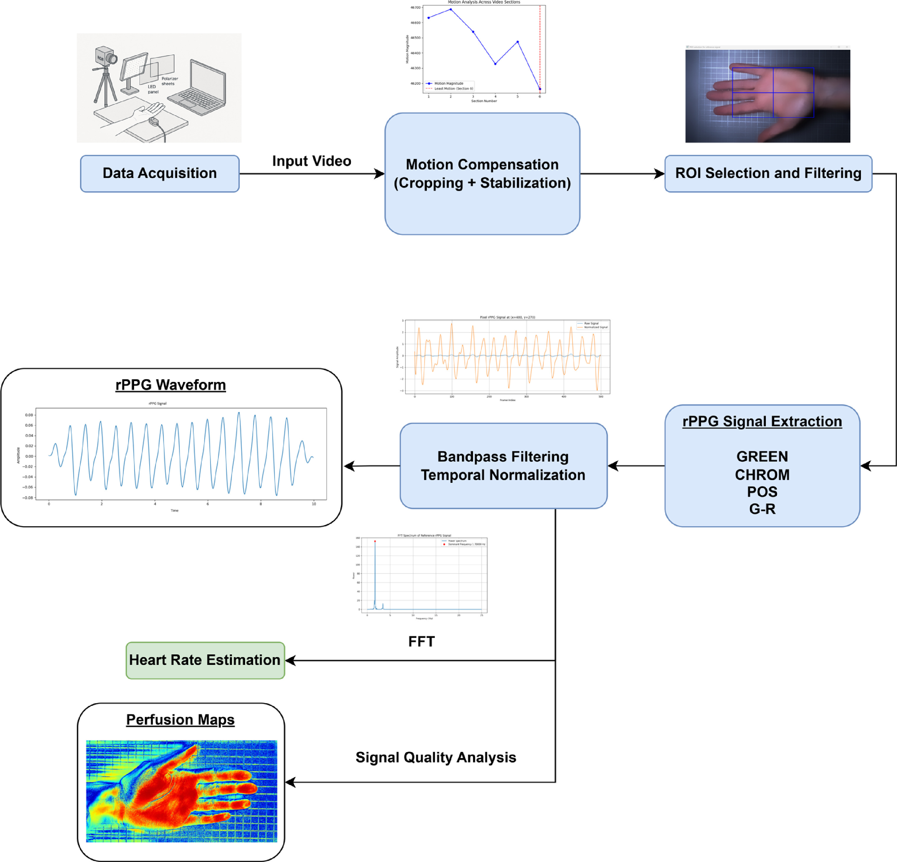 Enhanced vascular perfusion mapping and heart rate estimation via ...