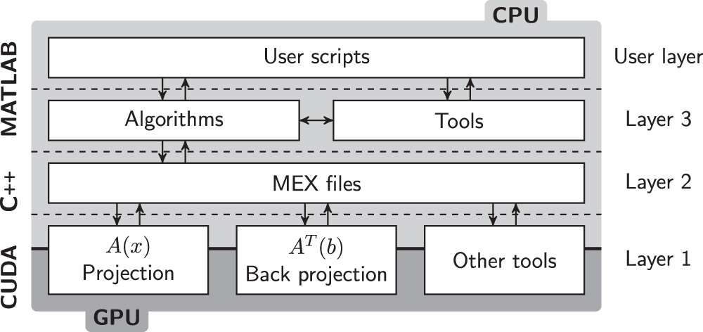TIGRE: a MATLAB-GPU toolbox for CBCT image reconstruction - IOPscience