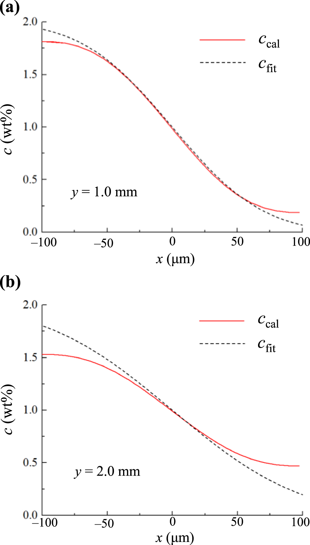 Measurement of temperature-dependent diffusion coefficients of aqueous ...