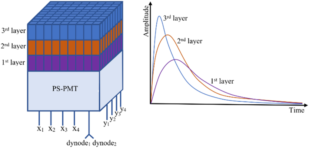 Minimization of parallax error in positron emission tomography using depth of interaction ...
