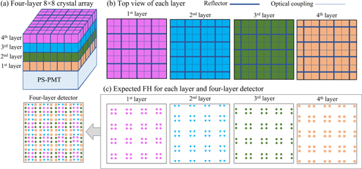 Minimization of parallax error in positron emission tomography using depth of interaction ...