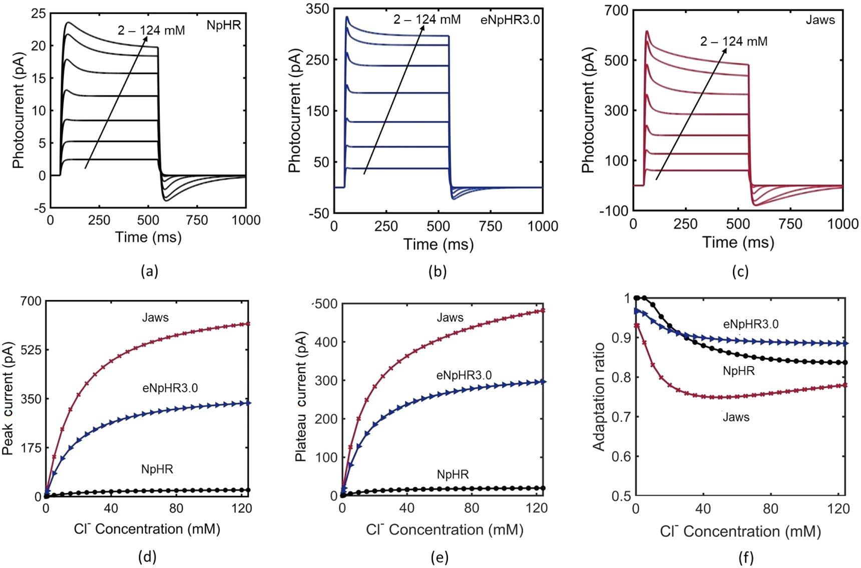 Comparison of low-power, high-frequency and temporally precise ...