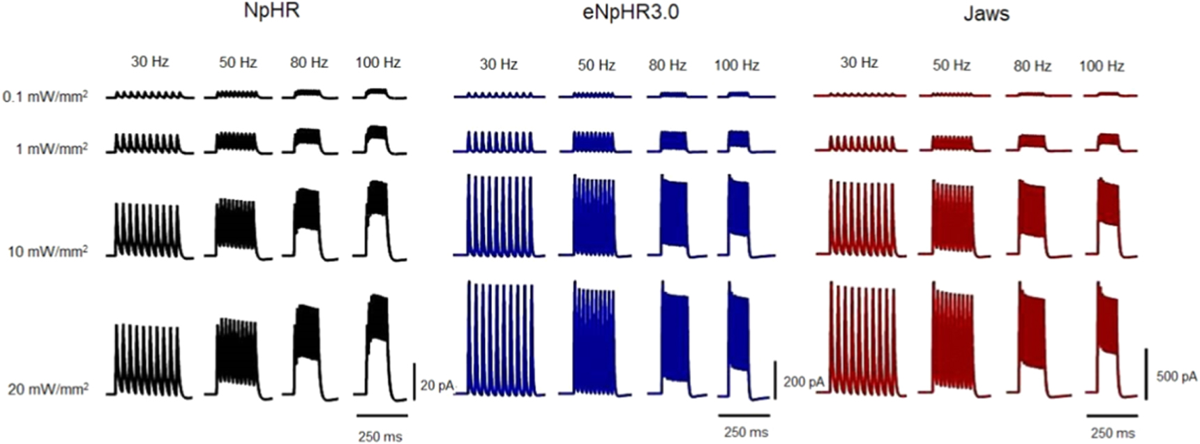 Comparison of low-power, high-frequency and temporally precise ...