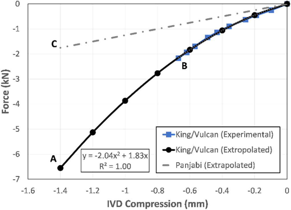 Development of a finite element biomechanical whole spine model for ...
