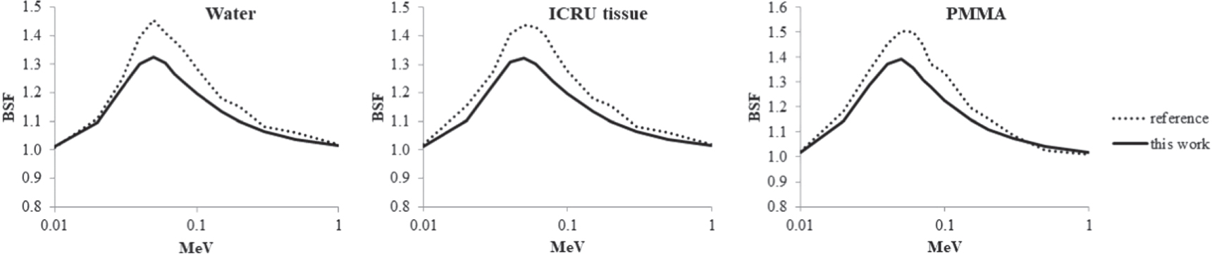 Backscatter factors calculation for intraoral dental radiology - IOPscience