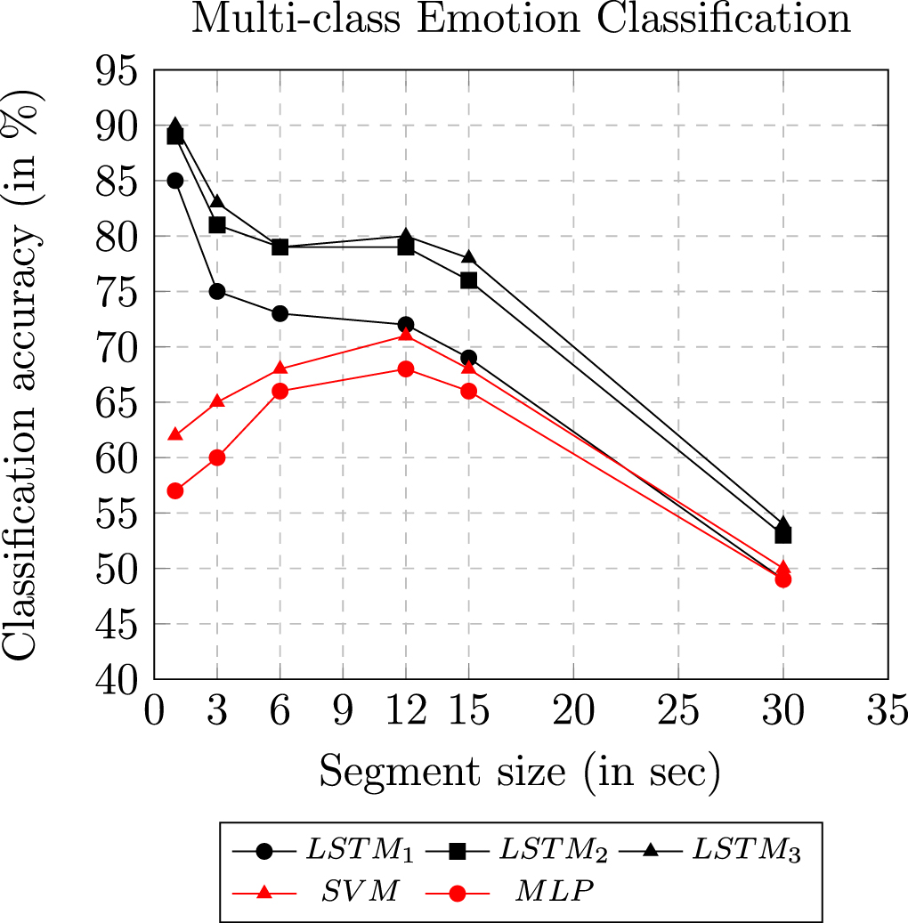 EEG-based emotion classification using LSTM under new paradigm - IOPscience
