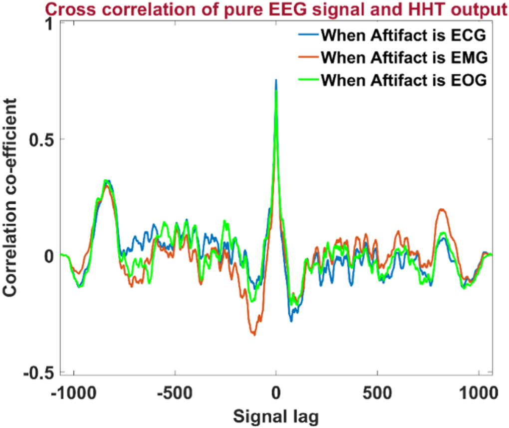 Understanding the nonlinear behavior of EEG with advanced machine learning in artifact ...