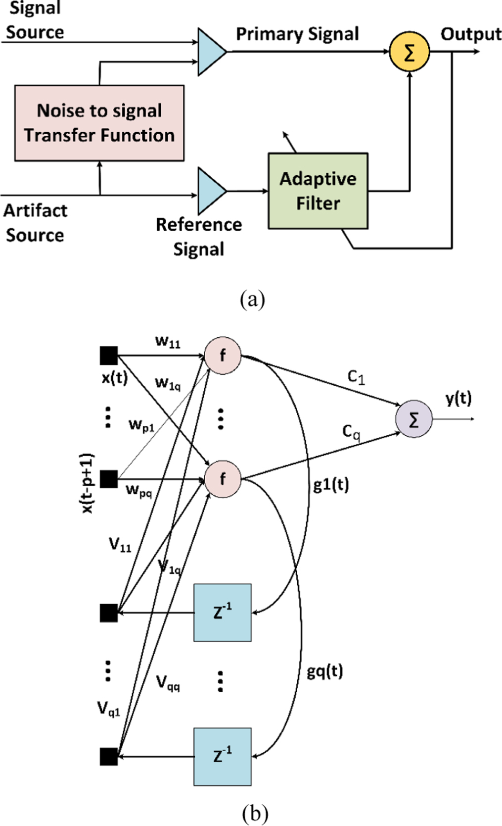 Understanding the nonlinear behavior of EEG with advanced machine learning in artifact ...