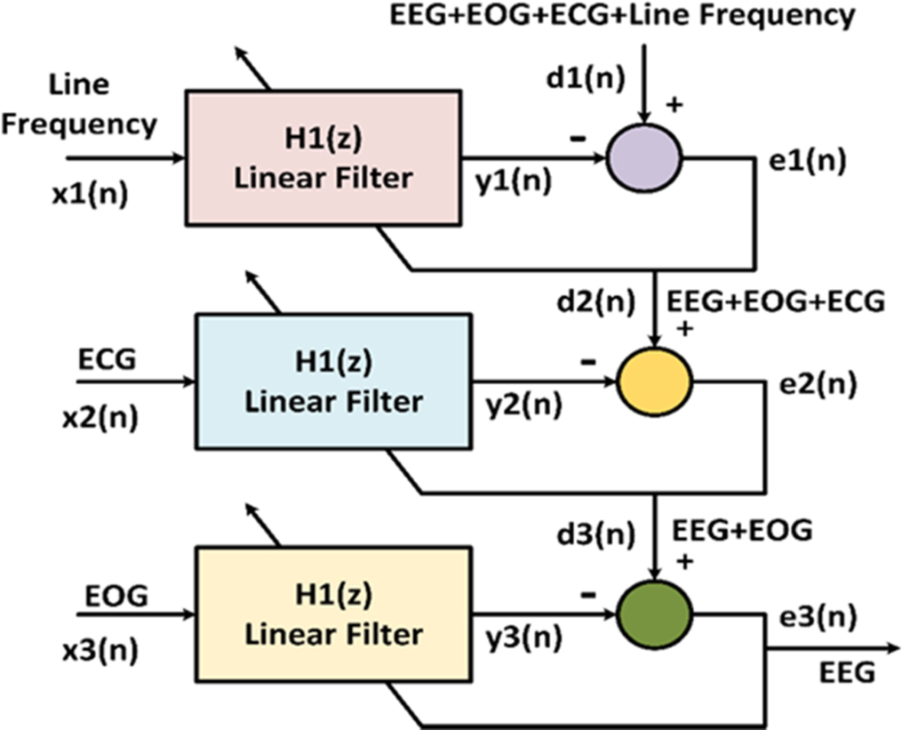 Understanding the nonlinear behavior of EEG with advanced machine learning in artifact ...