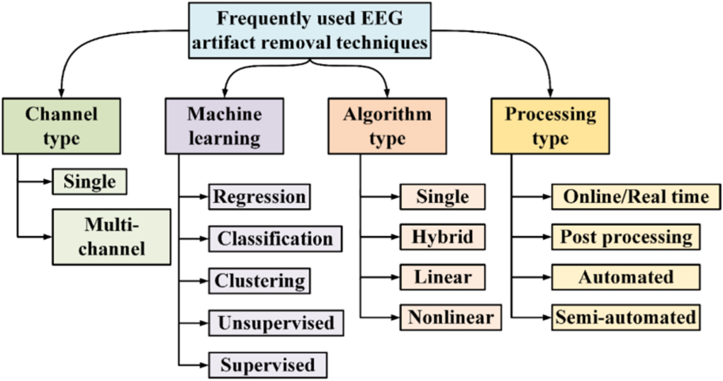 Understanding the nonlinear behavior of EEG with advanced machine learning in artifact ...